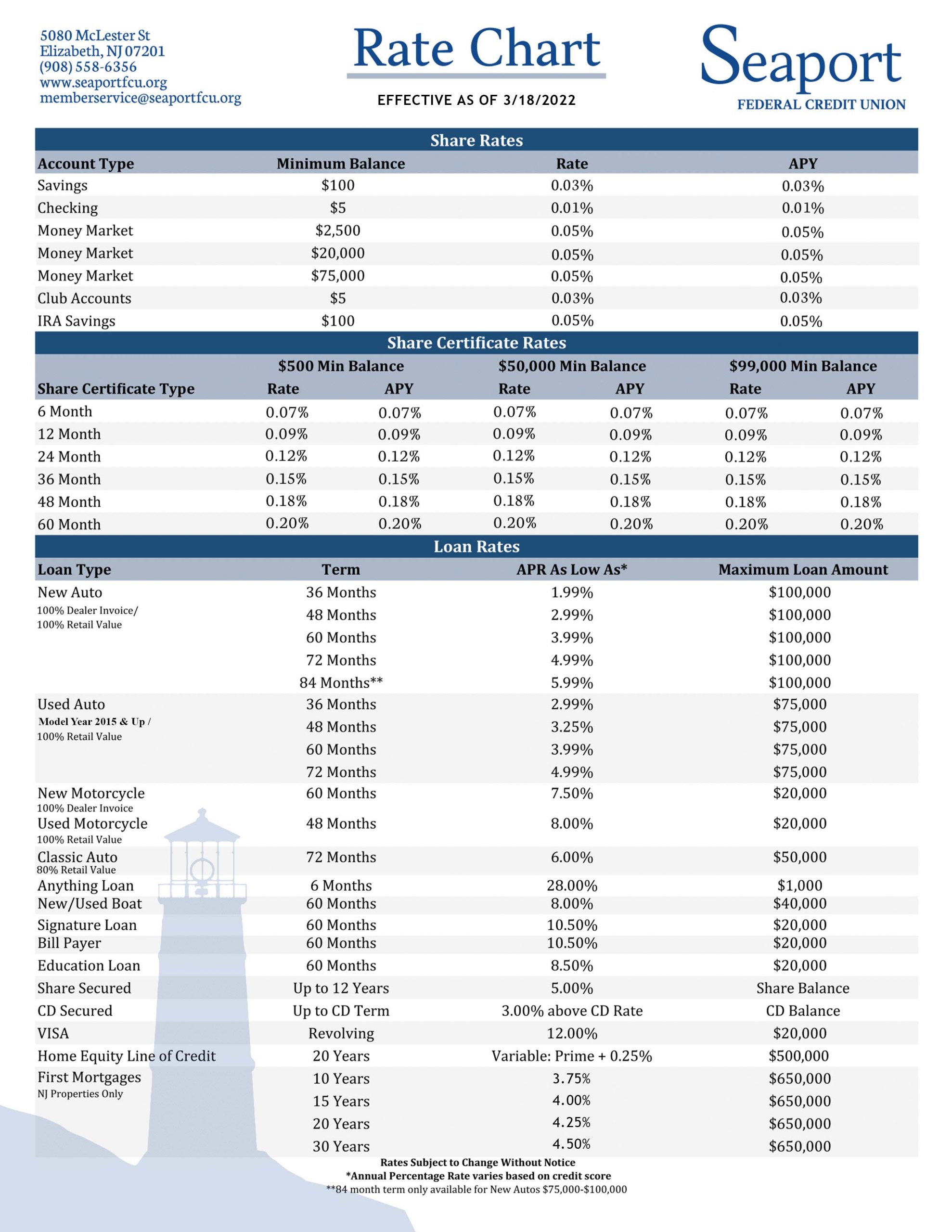 Rates – Seaport Federal Credit Union – Your Family's Preferred Financial